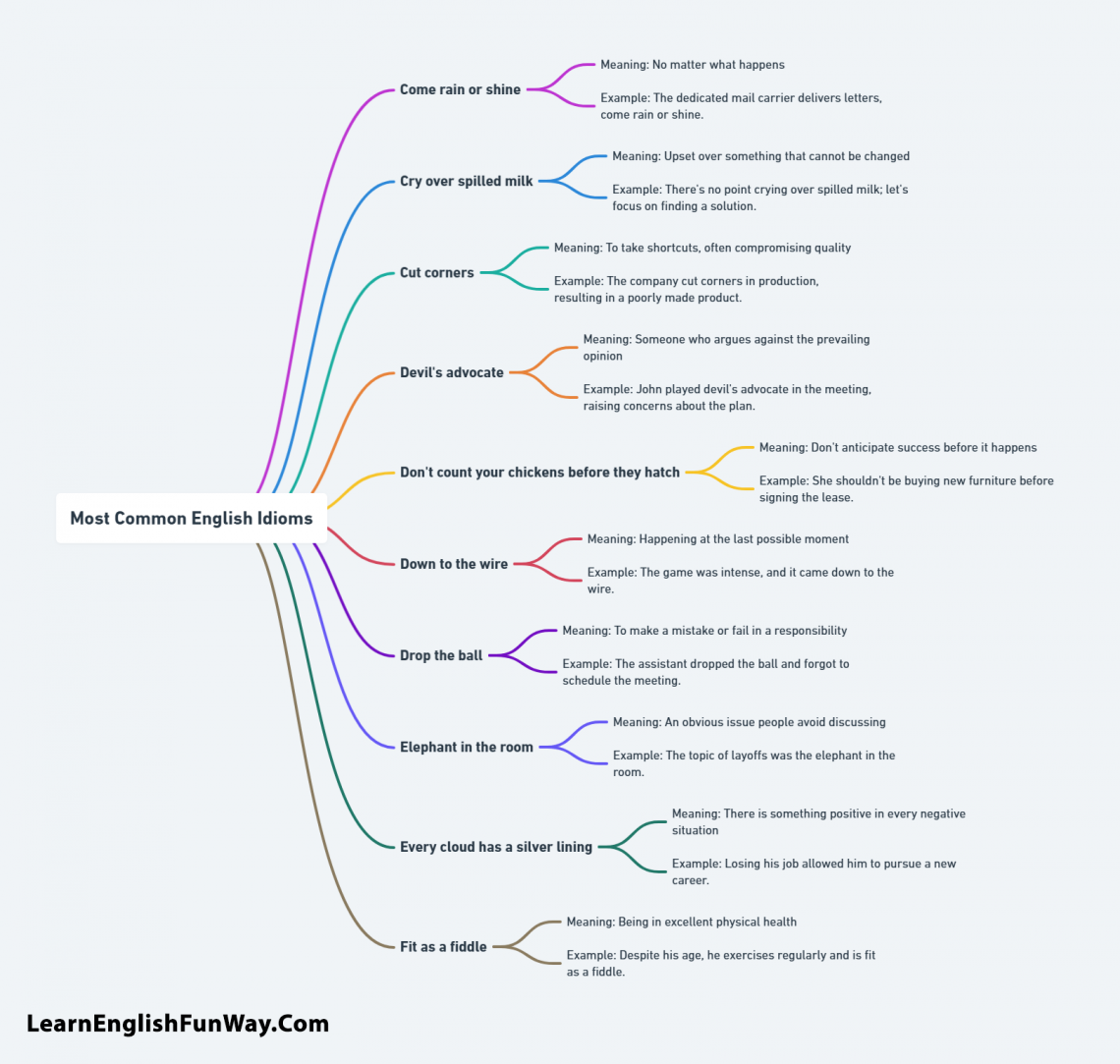 100 Most Common Idioms in English That Native Speakers Use Everyday