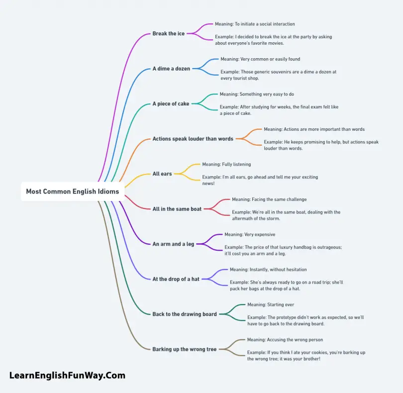 100 Most Common Idioms in English That Native Speakers Use Everyday