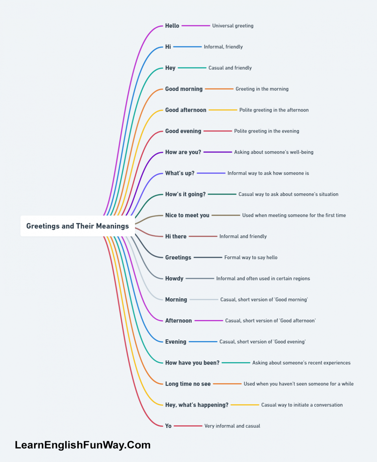 Basic Greetings and Introductions in English