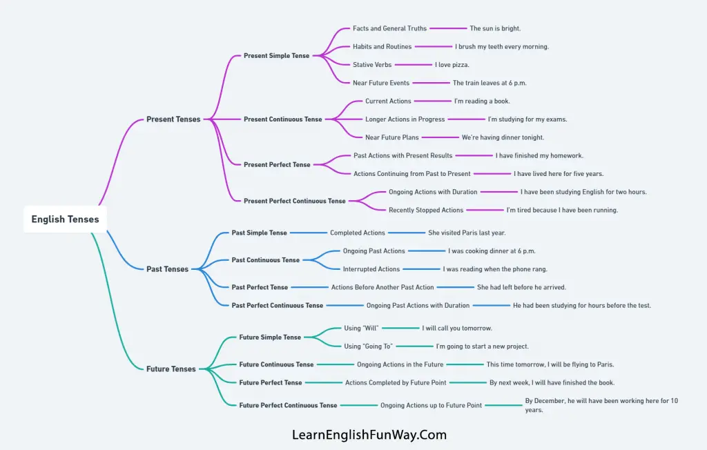 The Complete Guide to English Tenses: Understand All 12 Tenses with Ease